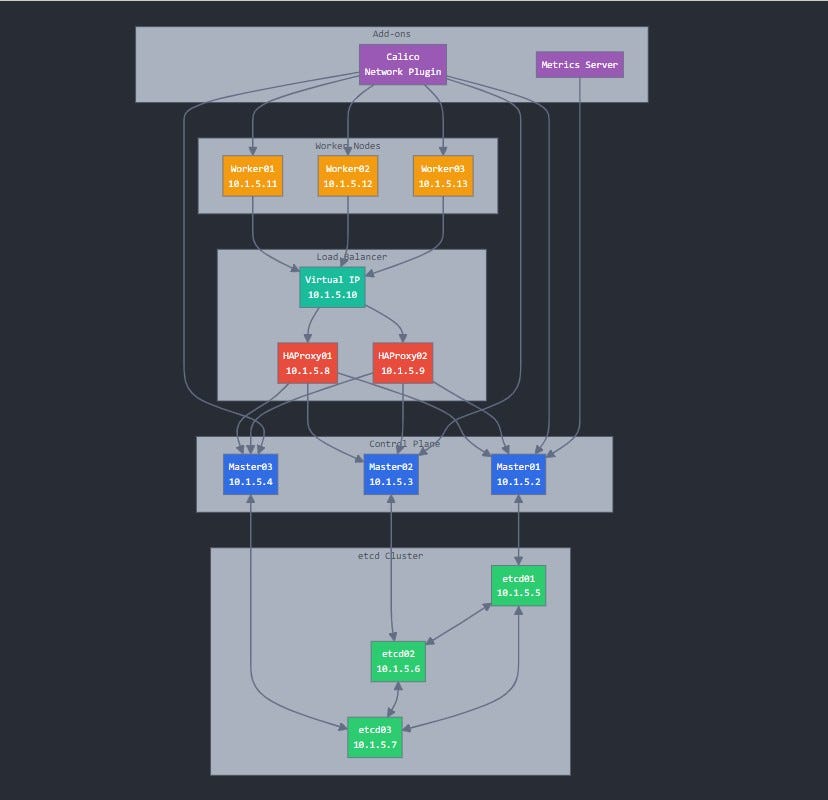 Building a Production-Grade, High-Availability Kubernetes Cluster with ...