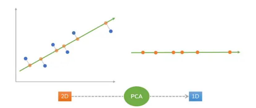 PCA. PCA nedir? | by ABDULLAH ATCILI | Machine Learning Turkiye | Medium