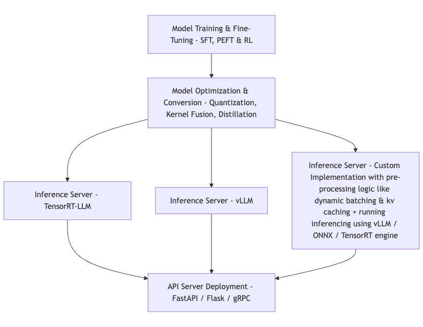 Building Production Ready Llm Inferencing Pipeline A Step By Step Guide By Chirav Dave Medium