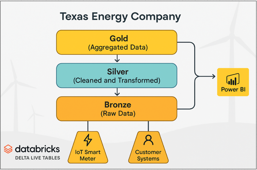 Databricks Delta Live Tables (DLT) pipeline that simulates a real-time ...