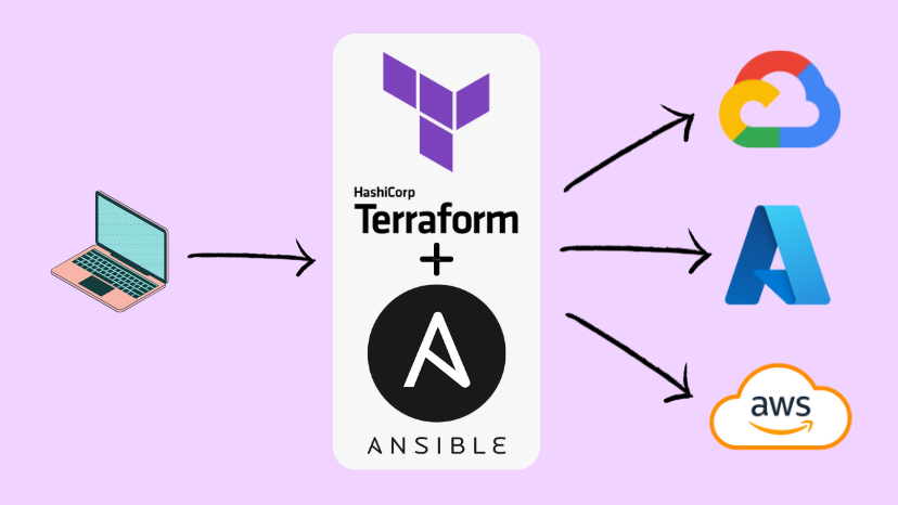 Automating Infrastructure: Combining Terraform with Ansible for Provisioning and Configuration ...