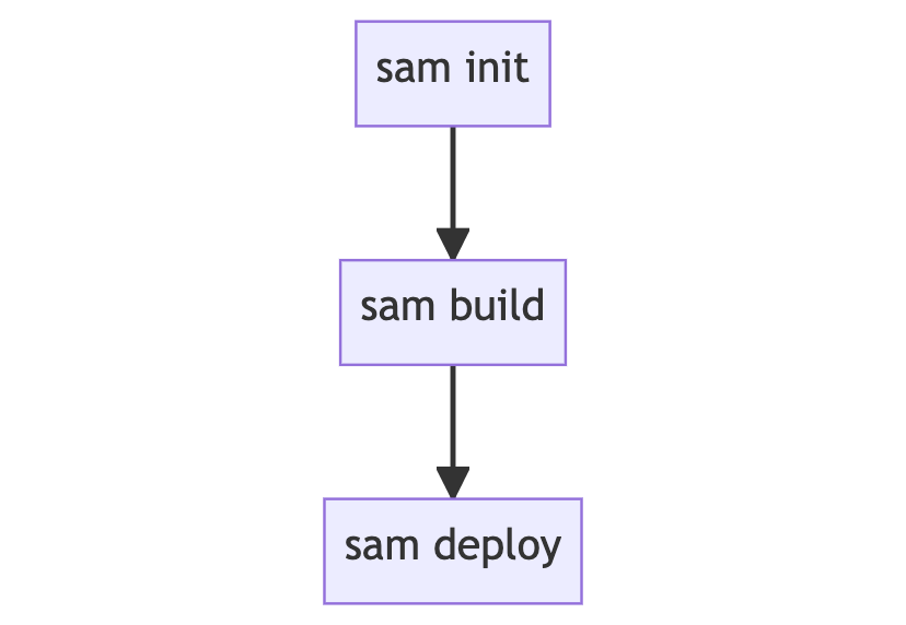 AWS Serverless Application Model (SAM) explanation of use | by NgocLinh | Medium