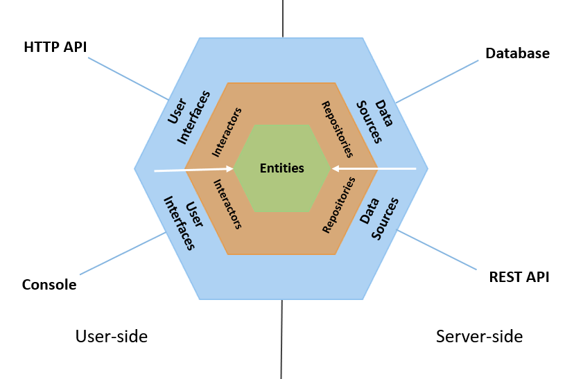 Hexagonal architecture in java. 1. Overview: | by Aritra Chatterjee ...