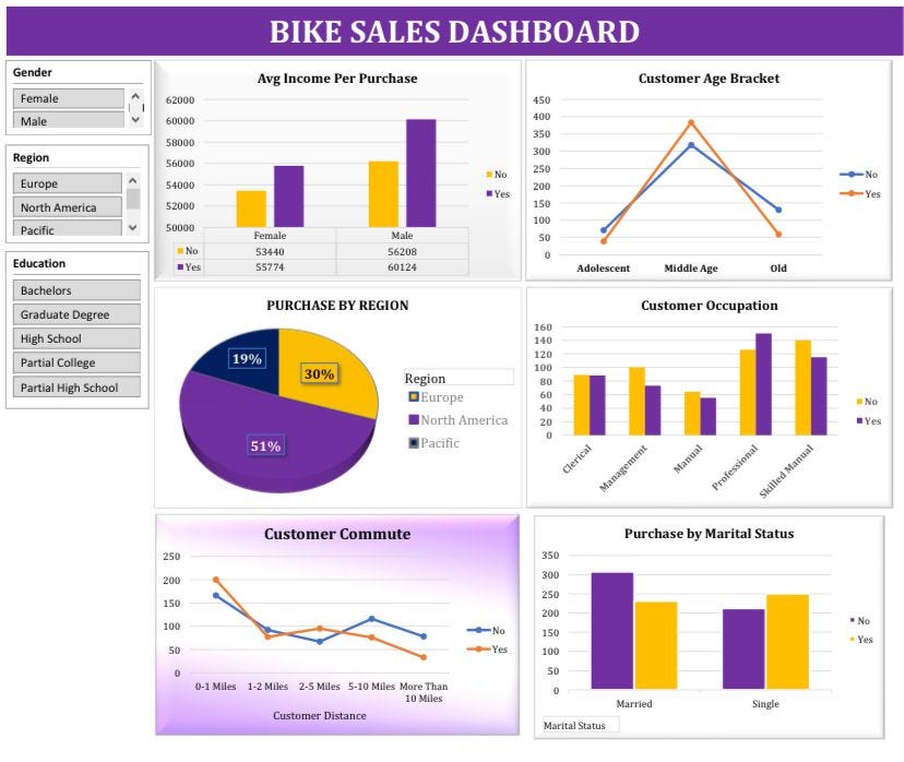 ANALYSIS OF BIKE SALES. This project covers data preparation… | by ...