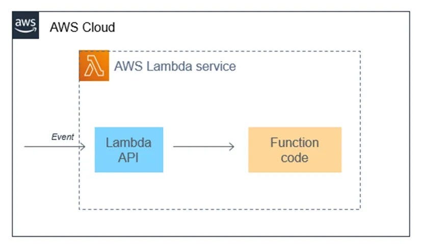 Sfmc — Aws Lambda Function To Delete Multiple Files From Sftp By Mathes K Medium