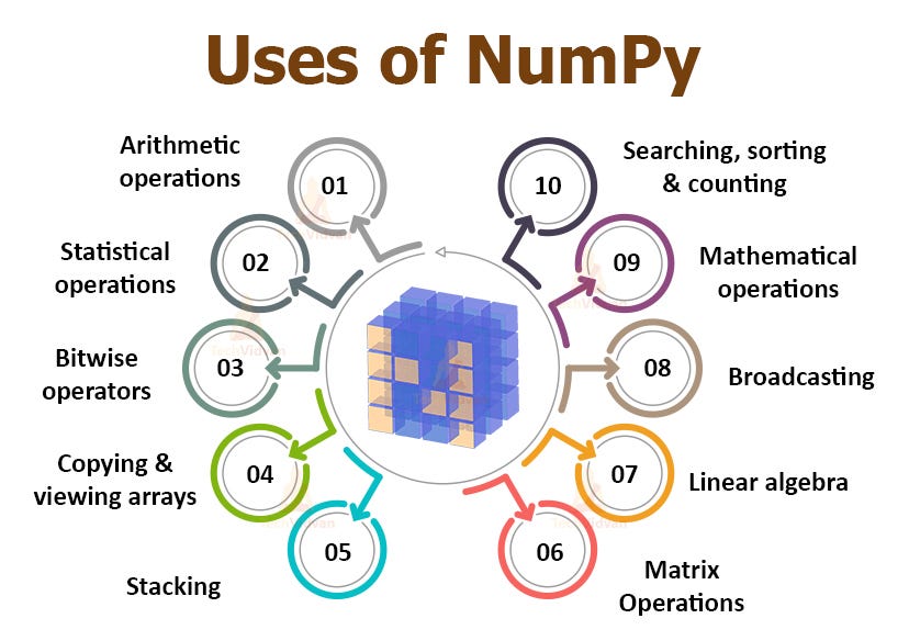 Understanding the functionality of Numpy | by Nicholas | Medium Understanding the functionality of Numpy | by Nicholas | Medium
