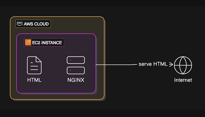 HNG Stage 0: Serving A Static Webpage Through NGINX On An EC2 Instance | by Anusionwu Dalu | Jan ...