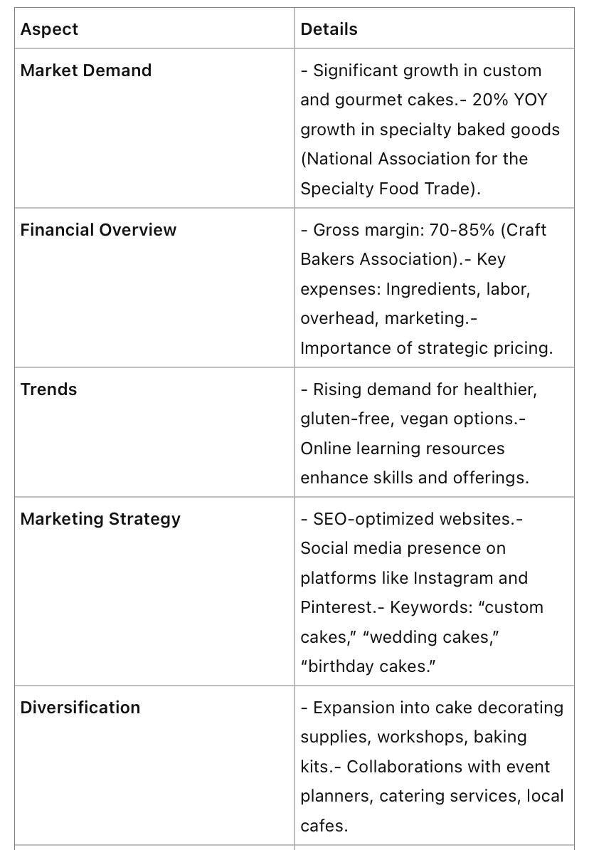 Slicing Into Success: Is Starting a Cake Business a Profitable Venture ...