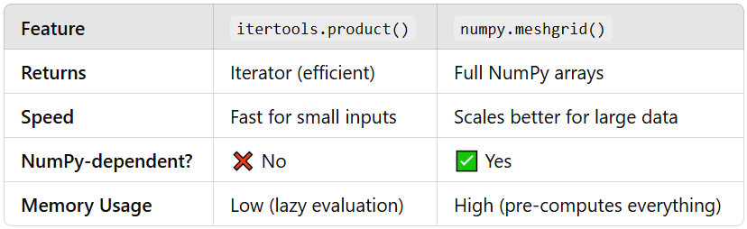 Understanding Cartesian Product in NumPy | by whyamit404 | Medium