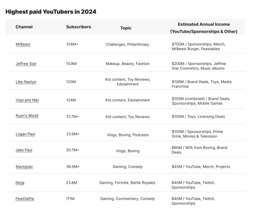 How much a You Tuber with 10k-100k subscribers earn by sponsorship ...