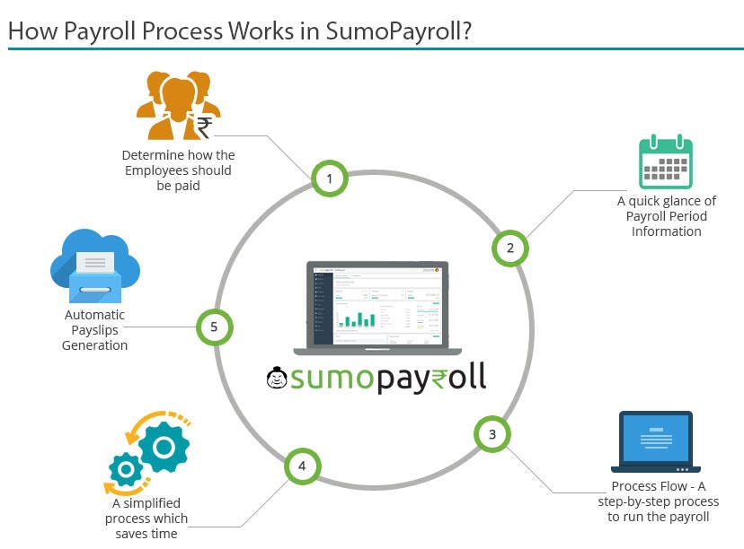 Do You Have Efficient HR Payroll Software For Sturdy and Seamless ...