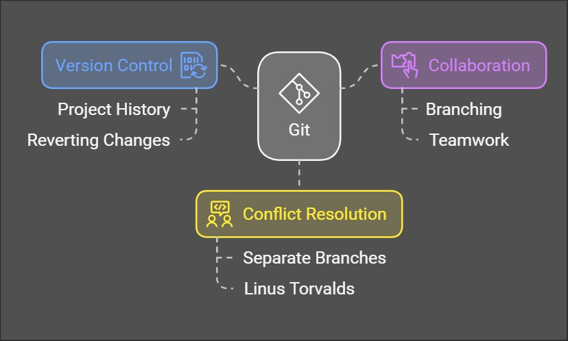 Learning GIT for DevOps. What is Git and version control system | by ...