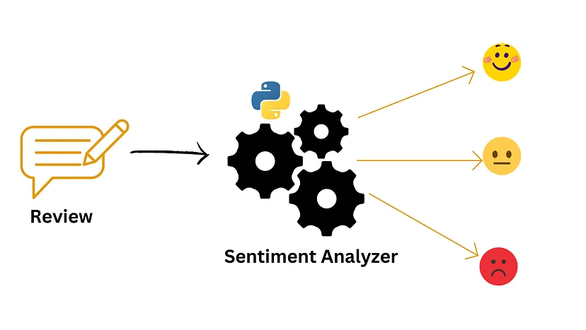 How To Build a Sentiment Analysis Model from Scratch Using Python | by Zeeshan Ali | Medium