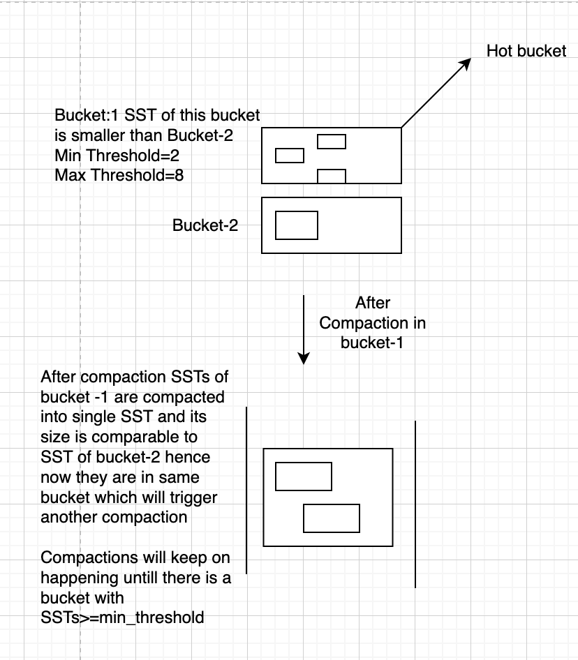 LSM Tree Database Compaction Strategies: When to Use Size-Tiered, Leveled, or Time-Windowed | by ...