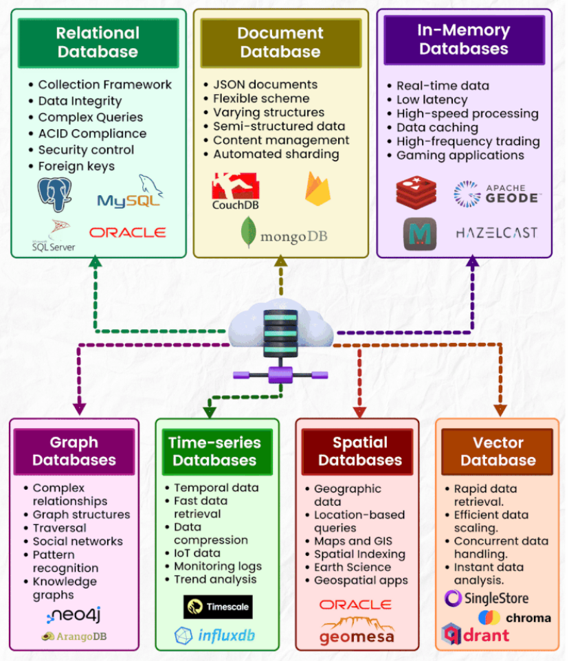 𝗘𝘅𝗽𝗹𝗼𝗿𝗶𝗻𝗴 𝘁𝗵𝗲 𝗪𝗼𝗿𝗹𝗱 𝗼𝗳 𝗗𝗮𝘁𝗮𝗯𝗮𝘀𝗲𝘀 🌐 | by WIZE UP AI | Medium