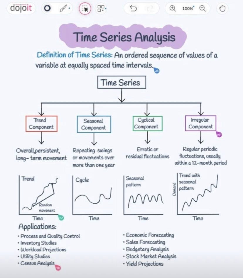 #infoproduct #infographic Time series analysis via Data Science Dojo ...
