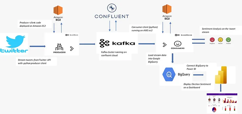 GitHub - AbdulTheAnalyst/Election-Sentiment-Analysis-Dashboard: Twitter ...