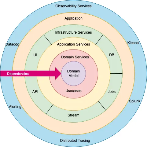 Recommended project structures?? Should all buissness logic be in their ...