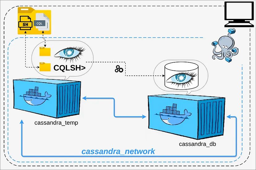 GitHub - polovyivan/cassandra-init-db-on-container-startup GitHub - polovyivan/cassandra-init-db-on-container-startup