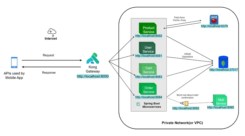 Github Karanbhogle Springboot Ecommerce Microservices This Repo Contains A Simple Multi