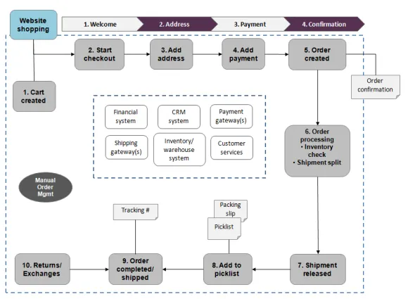 How To Automate Workflow Based Applications Using Workflow Design Pattern Testvagrant