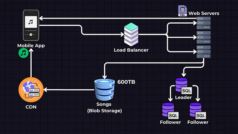 Spotify | Advanced music streaming platform.