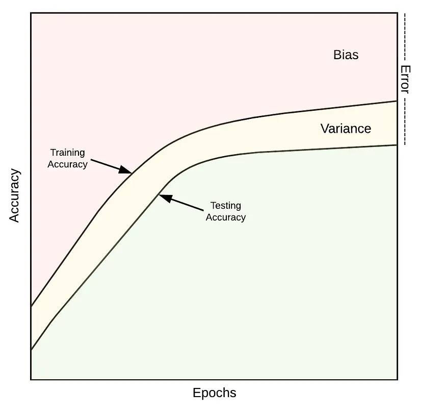 bias is evaluating model error on training set, variance is evaluating ...