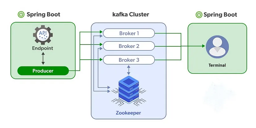 Github Karanbhoglekafka Springboot Project Created This Project To Learn Kafka With Springboot 5114
