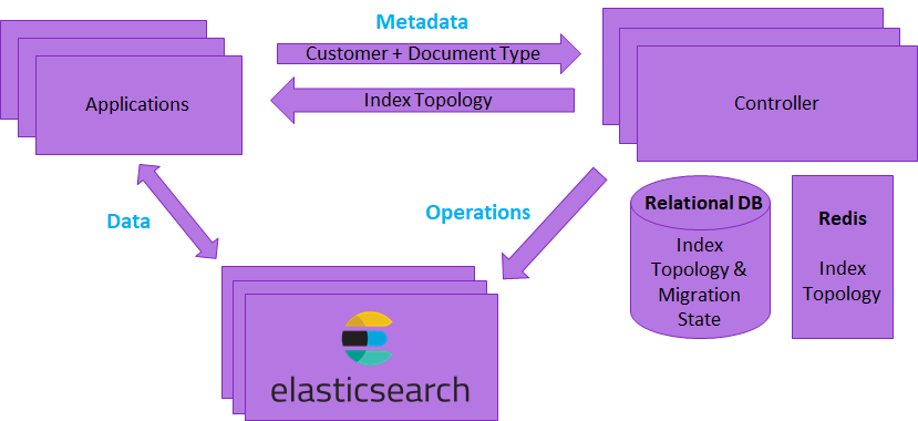How to evolve Elasticsearch schema at scale | by Erez Biezuner | Gong Tech Blog | Medium