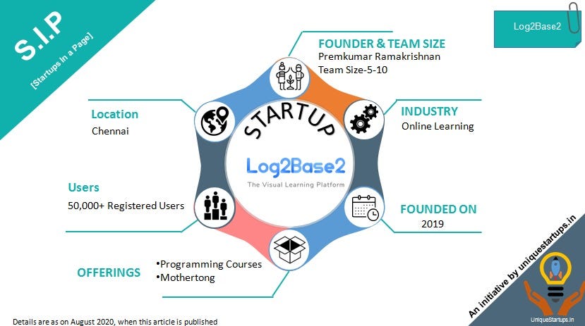Startup Series — Episode 9 — Log2Base2 | by Uniquestartups | Medium