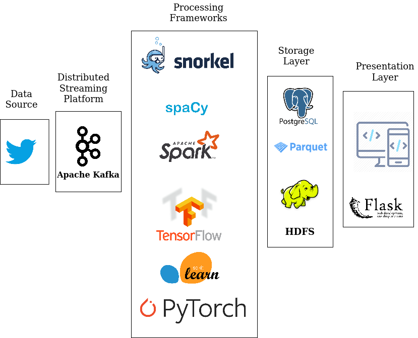 Big Data Play Ground For Engineers: Full Stack Data Science Engineering ...