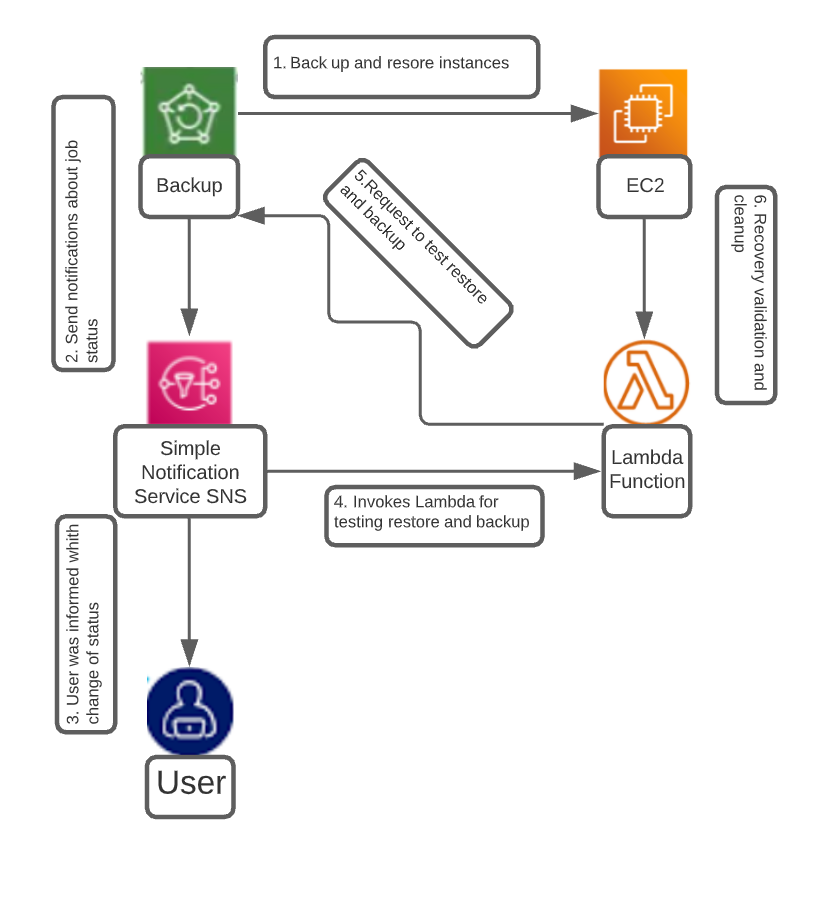 AWS Backup Recovery Process. Why worry about having a Disaster… | by ...