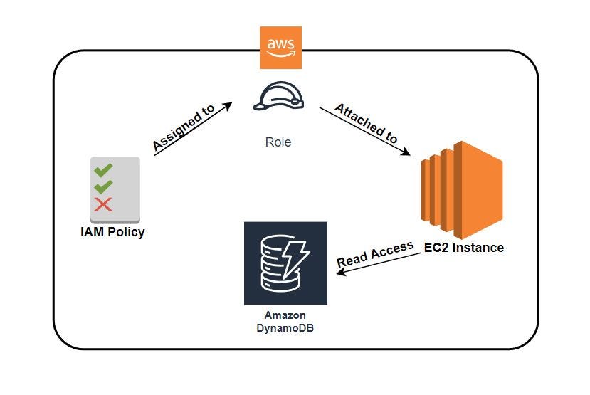 EC2 read-only access to DyanamoDB table using IAM role | by Chamakenjefi | Medium