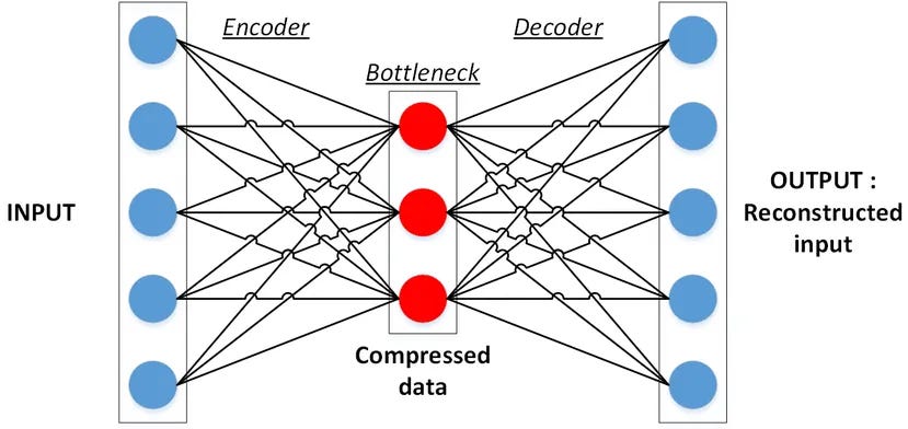 Understanding Autoencoders: A Deep Dive into Unsupervised Learning (Part 1) | by Niyatihbhatt ...