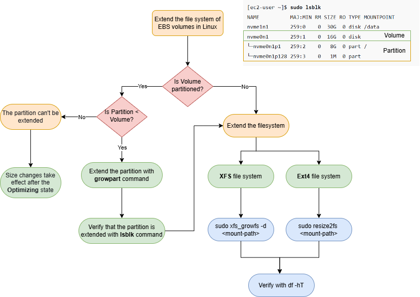 The Ultimate Guide to Resizing EBS Volumes in AWS | by Kushal | Medium