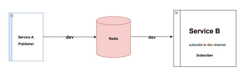 What Is Pub/Sub In Redis?. We all know that Redis is an in-memory… | by ...