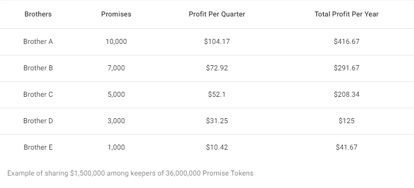 Promise Token Whitepaper. Problems | by Brotherhood CEO | Medium