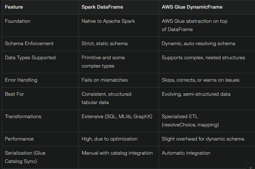 AWS Glue DynamicFrame vs Spark DataFrame: When to Use Which? | by Mahak Goyal | Aug, 2025 | Medium
