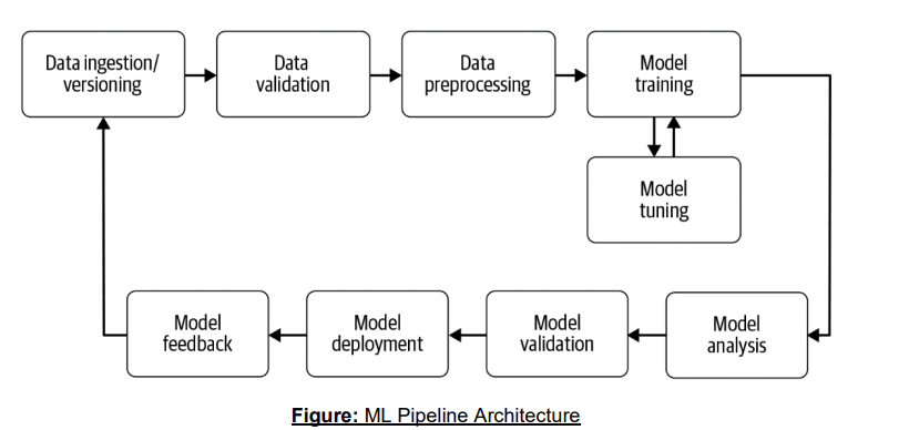 End To End Machine Learning Pipeline Using Aws Sagemaker Vineet