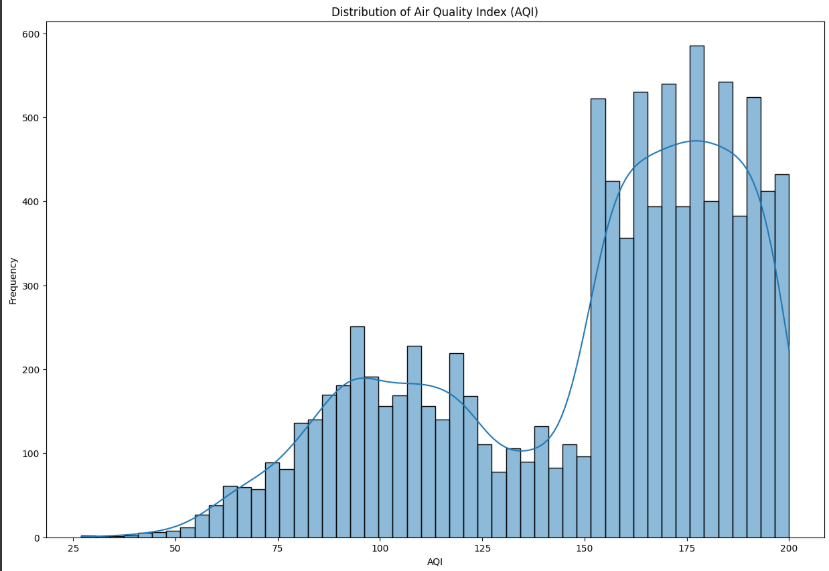 Air Quality Prediction using Random Forest Regressor | by Quinton Wilson | Medium