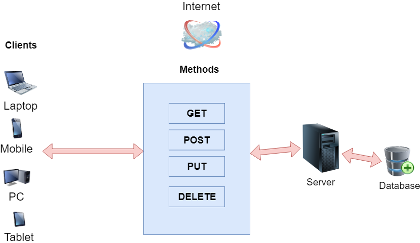 How To Fetch Rest Api By Using Tools And Javascript By Muhammad