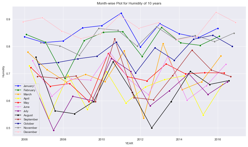 Data Analytics using Python Internship Projects | by MADHUMITHA G | Medium