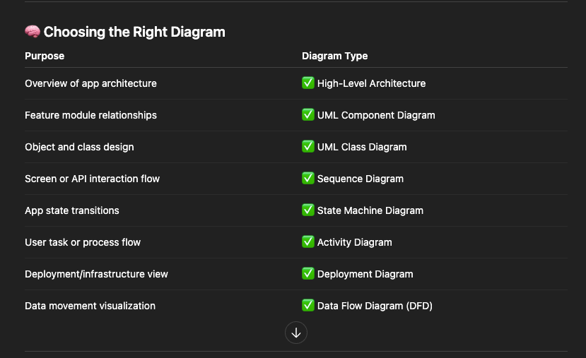 🧭 Architecture & Modeling Diagram Types — Explained (With Flutter in ...