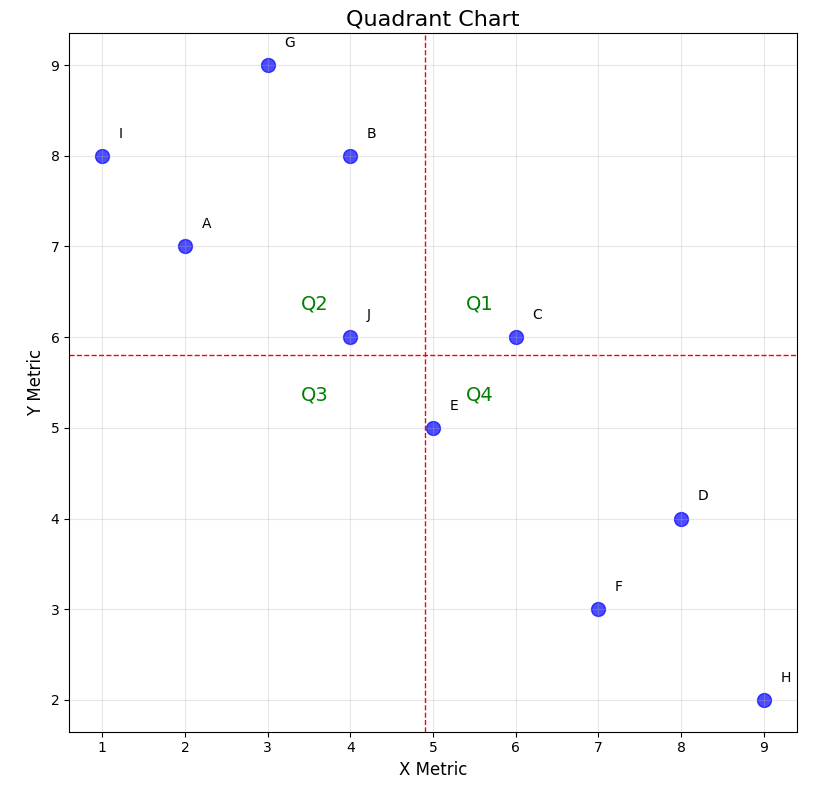 📍 Create a Quadrant Chart Using Python — A Visual Guide to Data Insights | by Nazish Javeed | Medium