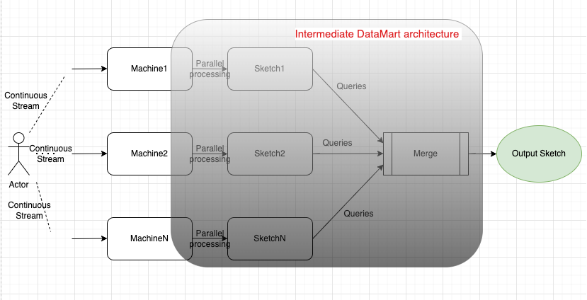 Approximation Over Accuracy: Data Sketches | by Archana Goyal | Medium