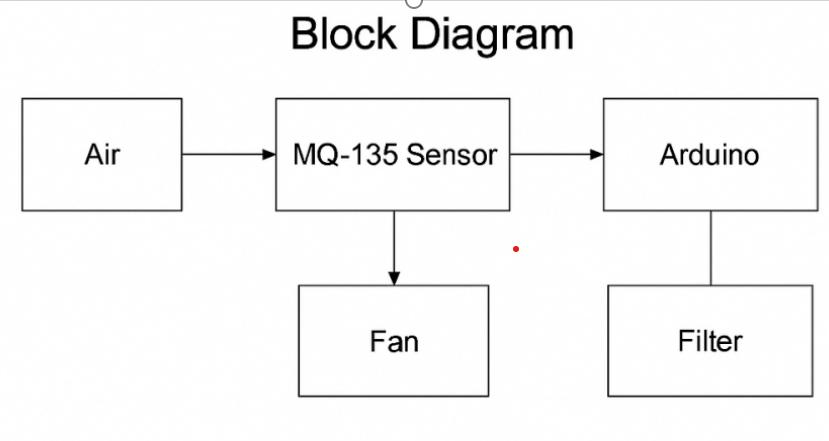 Automated Indoor Air Quality Control: Design and Implementation of an ...