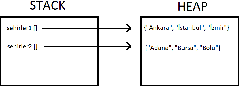 Value And Reference Types An Introduction By Beyzanur Ertem Jun 2024 Medium