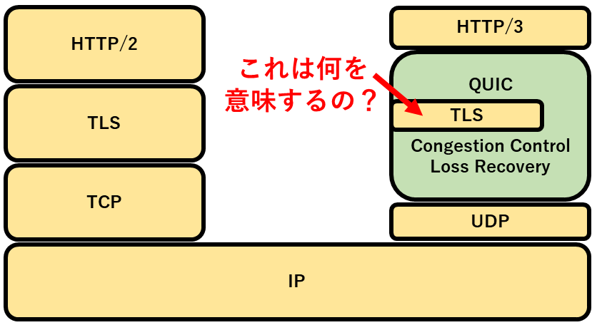 QUICスタックとTLSライブラリの関係とOpenSSLの状況. QUICに埋め込まれたTLSは何を意味するのでしょうか？ | by Jun-ya Kato | nttlabs | Medium