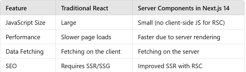 The Future of React: Server Components and RSC in Next.js 14 | by Venkata Prasad Nusullapalli ...