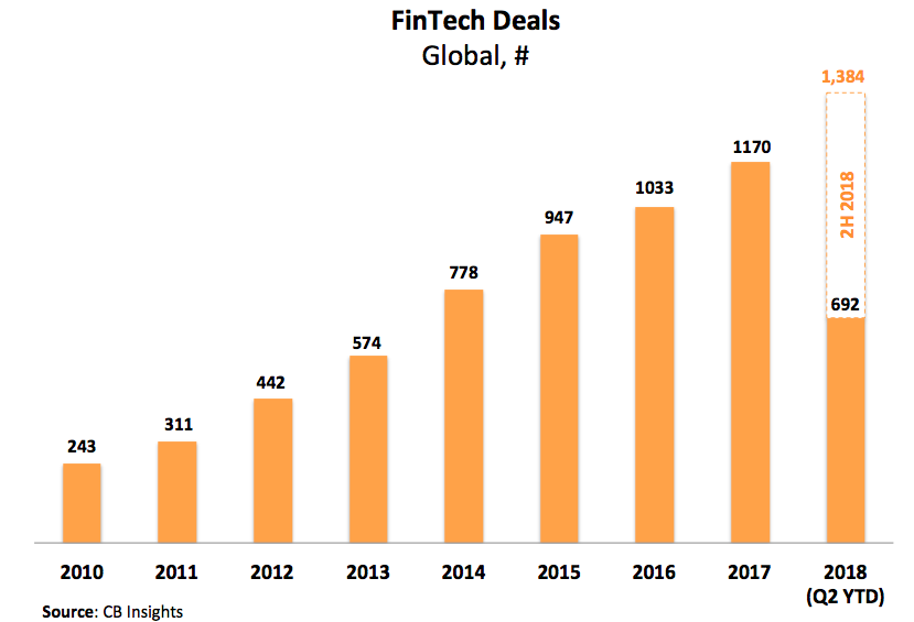 FinTech in 2018: A Mid-Year Review | by David Mort | Propel VC | Medium